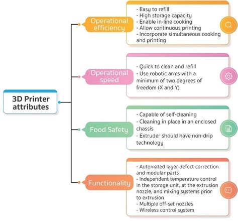 Various Attributes Of A 3‐d Printer Download Scientific Diagram