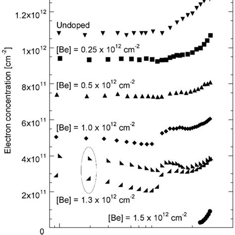Electron Concentration For Different Temperatures And Be Doping Levels