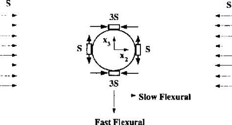 Figure 2 From Borehole Flexural Waves In The Presence Of Uniaxial Stresses Semantic Scholar