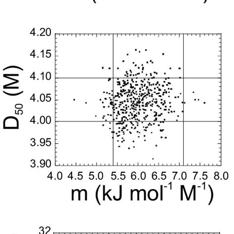 Parameter Distributions Estimated By A Monte Carlo Analysis 500 Rounds
