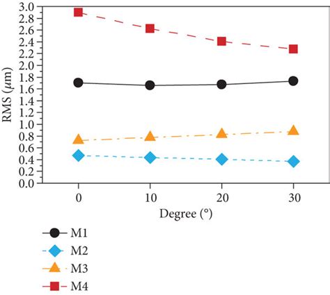 Rms Value And Pv Value A Rms Value B Pv Value Download