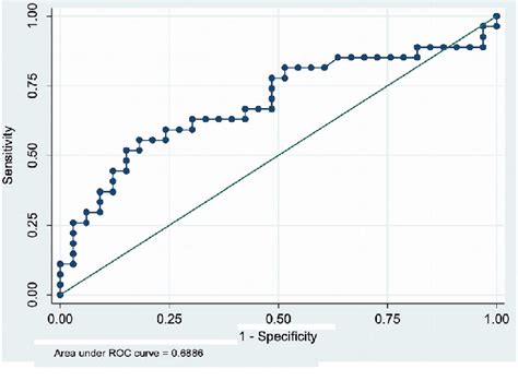 The Receiver Operator Characteristic Roc Curve Analysis Determines