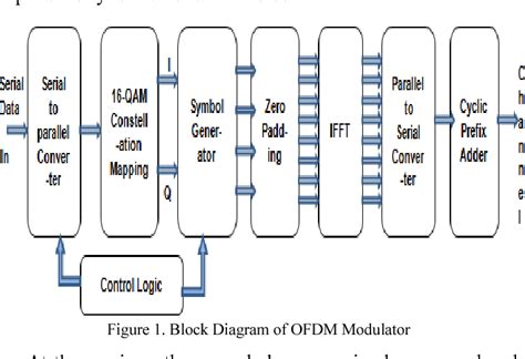 figure 1 from design of data adaptive ifft fft block for ofdm system