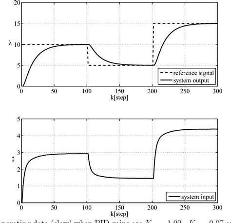 Figure 11 From Design Of Data Oriented Pid Controllers Based On Minimizing Generalized Output