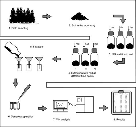 Flowchart Of N Experiments Conducted In This Thesis Soil Samples Download Scientific