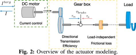 Figure 1 From Sim To Real Learning Of Compliant Bipedal Locomotion On Torque Sensor Less Gear