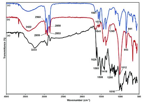 Ftir Spectrum Of A Curcumin B Lc And C Nrl 3 6 Thermal Download Scientific Diagram