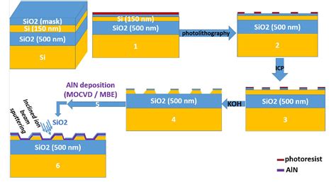 figure 1 from semipolar 10 11 gan growth on silicon on insulator