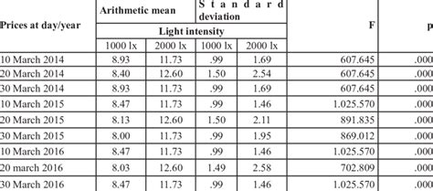 Results Obtained By Comparing Prices And Parameters Anova Download