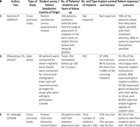 Clinical Outcome From Cross Sectional Surveys Download Scientific Diagram