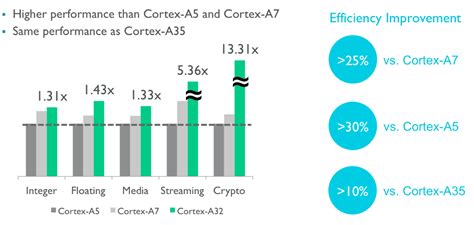 introducing the arm cortex a32 architectures and processors blog