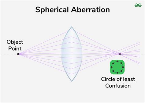 Aberration Of Lens Geeksforgeeks