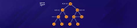 Segment Tree In Data Structure Scaler Topics