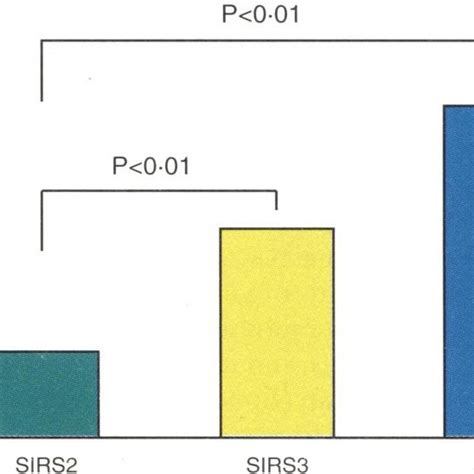Mortality Rates For Cases With Systemic Inflammatory Response Syndrome