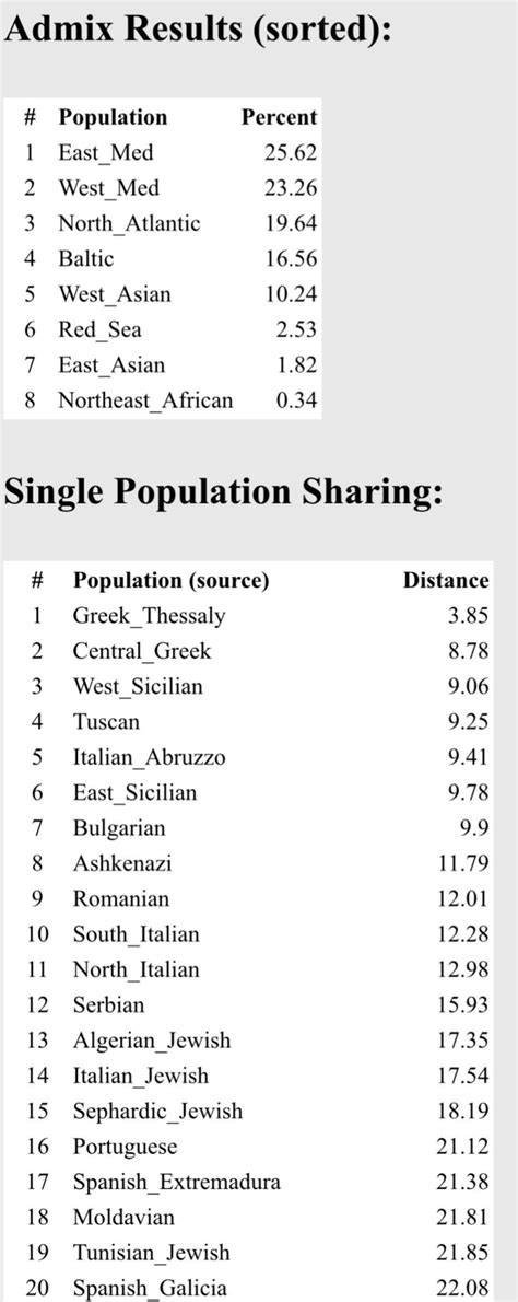 Peloponnesian Greeks On Eurogenes K13 R23andme