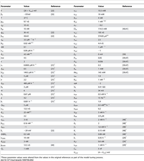 Model Parameter Values Download Table