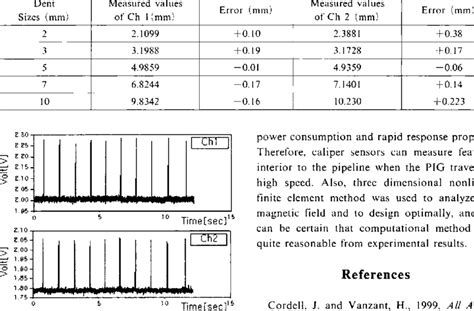 Experimental Results And Errors Download Table