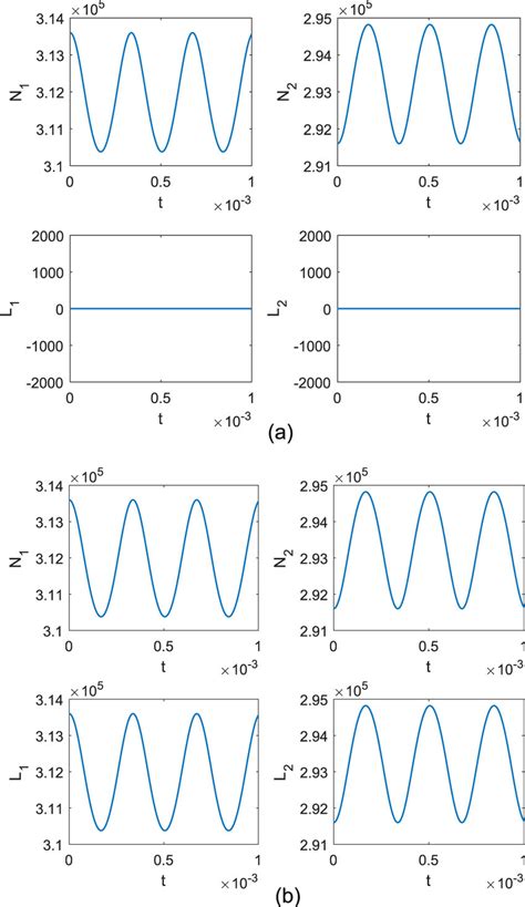 The Evolution Of The Number Of Particles And Angular Momentum For Upper