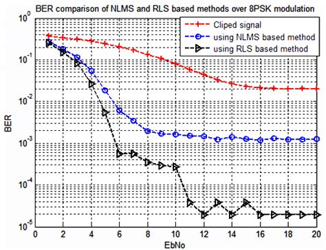 ber comparison of nlms and rls based hybrid methods over 8 psk in ofdm