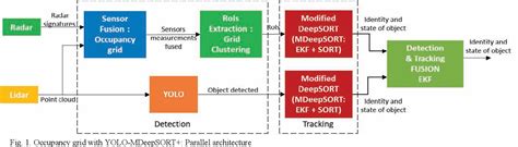 Figure 1 From Lidar And Radar Sensor Fusion For Detection And Tracking Of Dynamic Objects In