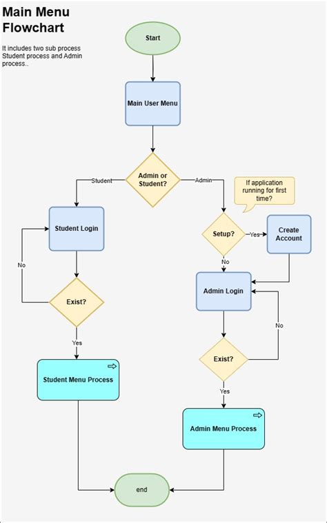 Code In Codeblocks Part 1 Library Management In C Flowchart And