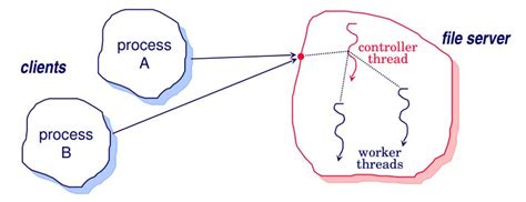 Threads Operating System Youngster Company Threads Operating System Youngster Company