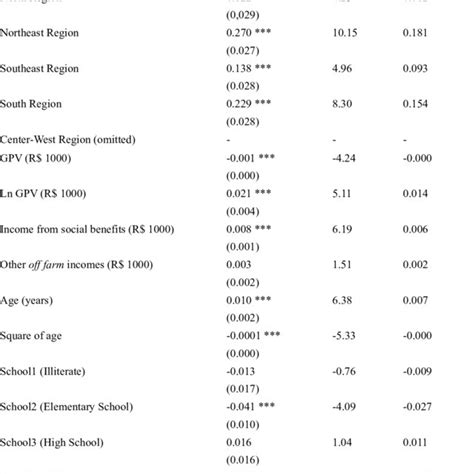 Estimation Of The Tobit Model Download Table