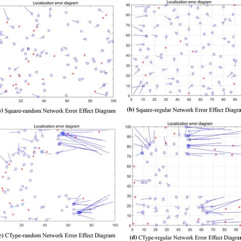 a square random network error effect diagram b square regular network