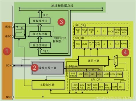 Stm32 Spi通信协议详细讲解—小白入门sti通信协议 Csdn博客 Stm32 Spi通信协议详细讲解—小白入门sti通信协议 Csdn博客