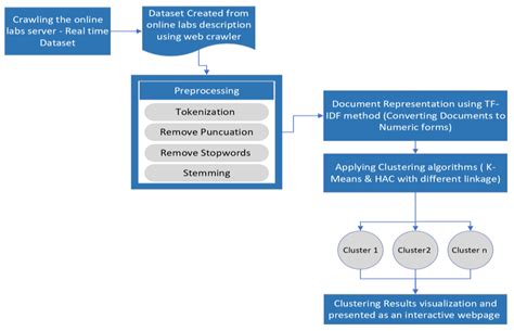 Mathematics Free Full Text A Semantics Based Clustering Approach