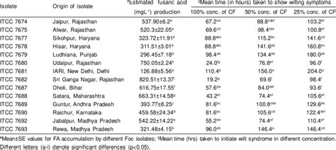 Estimation Of Fa Production By Different Isolates Of Foc In Culture