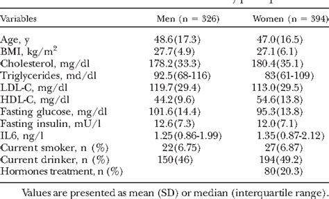 Table 1 From The Effect Of Il 6 174 C G Polymorphism On Postprandial
