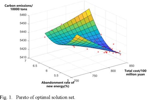 Figure 1 From A Multi Objective Planning Method Based On Transmission And Distribution