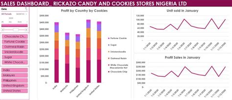 Emeka Kalu On Linkedin Dataanalytics Salesanalysis Businessintelligence Datadriven