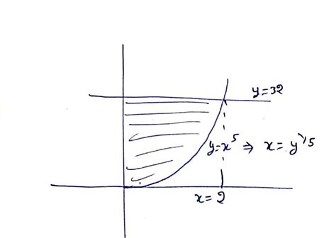 Answered Write An Iterated Integral For SS DA Over The Region R Described To The Right Using R