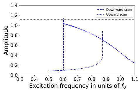 Left Response Of A Duffing Oscillator With A Softening Spring The Download Scientific Diagram