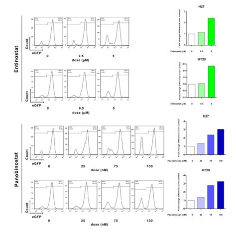 Dose Dependent Effects Of Entinostat And Panobinostat On Crisprcas9
