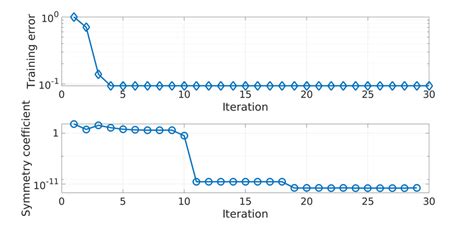 Als Identification Of A Low Rank Volterra System With Measurement