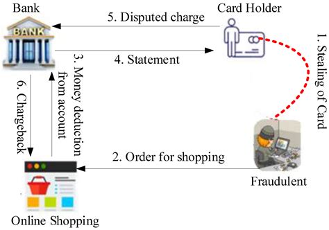 Applied Sciences Free Full Text Credit Card Not Present Fraud Detection And Prevention Using