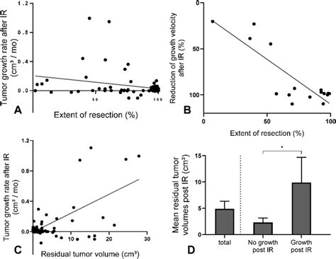 a linear regression including 71 cases of incomplete resection showed a