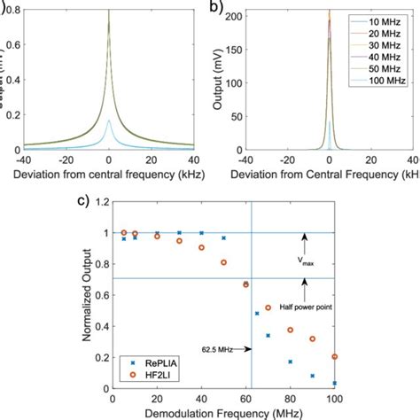 A Fft Of 10 Khz Demodulation Data Taken From The Replias Dac