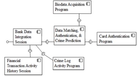 Component Based Architecture Of Fraudaeck Download Scientific Diagram