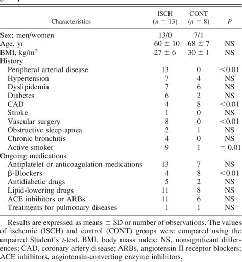 Table 1 From Mitochondrial Complex I Defect Resulting From Exercise