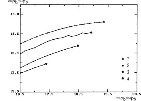 Evolution Lines Of Isotopic Composition Of Lead In Different Download Scientific Diagram