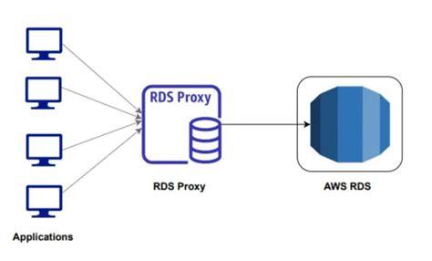 Ajay Kannan G On Linkedin Aws Rds Devops Highcpu Toomanyconnections