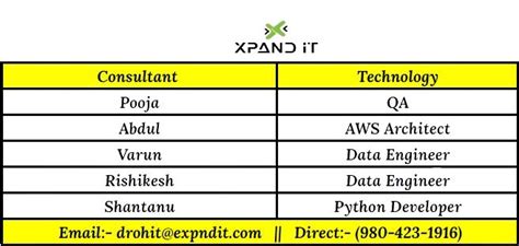 Rohit K On Linkedin C2cconsultants Hotlist Dataengineer