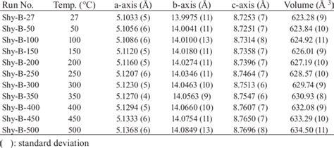 Lattice Constants And The Unit Cell Volumes Of Superhydrous Phase B At