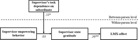 Theoretical Model With Unstandardized Coefficient Estimates Note Download Scientific Diagram