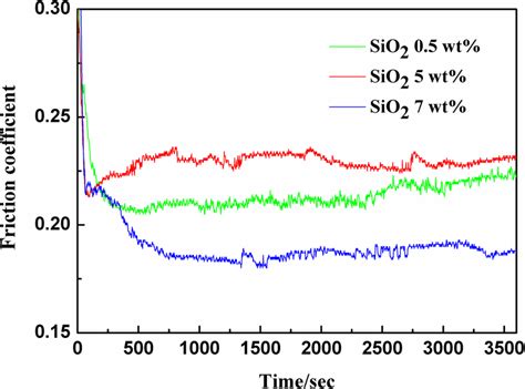 dynamic friction coefficient of the h62 brass based composites with