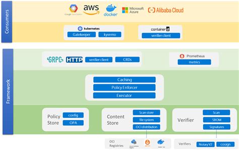 Ratify Container Supply Chain In Kubernetes Microsoft Open Source Blog